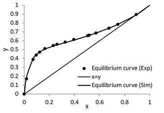 Mathematical Analysis of Discontinuous Rectification Columns at Pilot Scale Based on the ...
