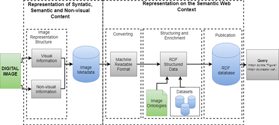 Digital Image Representation Model Enriched with Semantic Web Technologies: Visual and Non ...