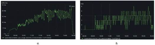 PERFORMANCE ANALYSIS OF ACCESS AND MOBILITY MANAGEMENT FUNCTION ON A 5G CORE BASED ON CPU USAGE ...