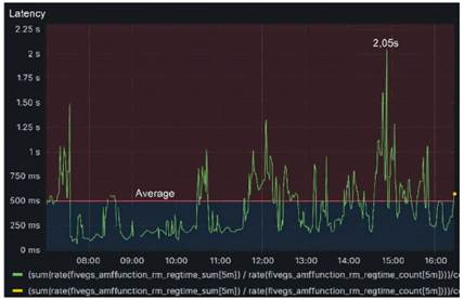 PERFORMANCE ANALYSIS OF ACCESS AND MOBILITY MANAGEMENT FUNCTION ON A 5G CORE BASED ON CPU USAGE ...