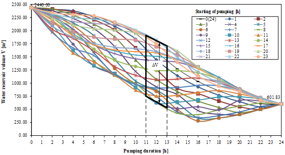 Optimization of water reservoir volume in an urban water supply system