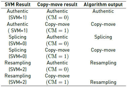 Hybrid Algorithm for the detection of Pixel-based digital image forgery using Markov and SIFT ...