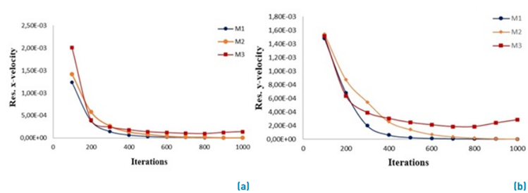 Analysis and hydraulic improvement of a maturation pond using Computational Fluid Dynamics