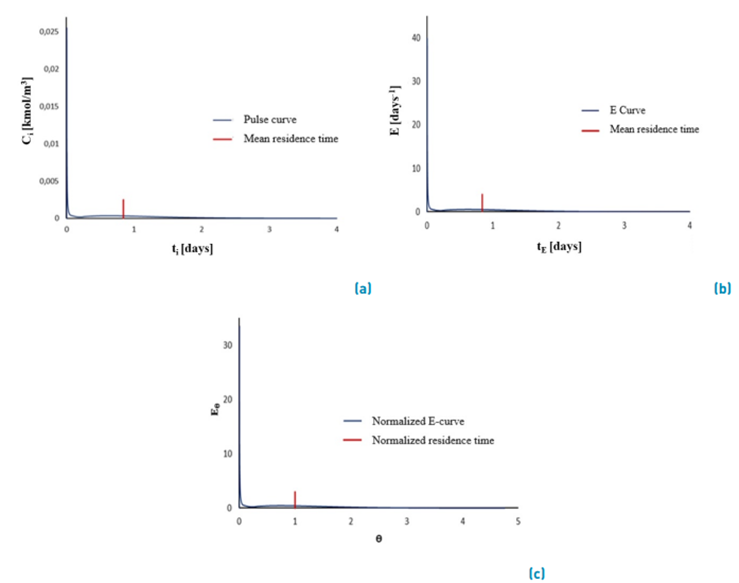 Analysis and hydraulic improvement of a maturation pond using Computational Fluid Dynamics