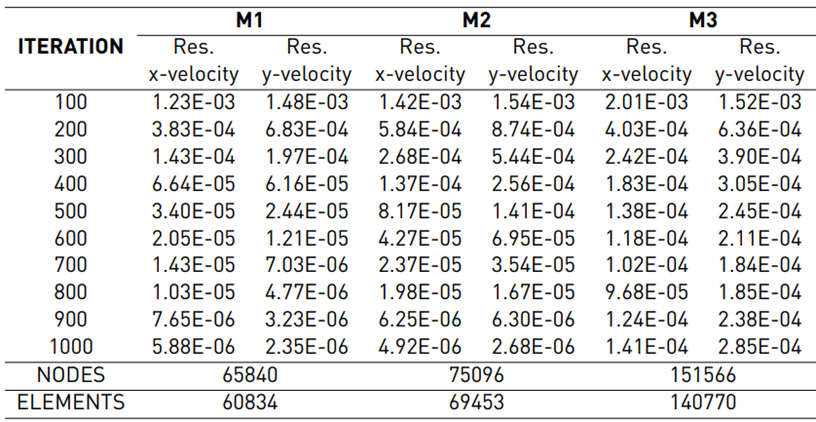 Analysis and hydraulic improvement of a maturation pond using Computational Fluid Dynamics