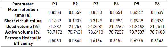 Analysis and hydraulic improvement of a maturation pond using Computational Fluid Dynamics