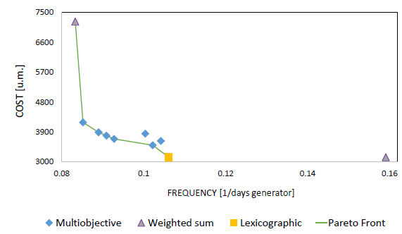 A bi-objective integer programming model for locating garbage accumulation points: a case study