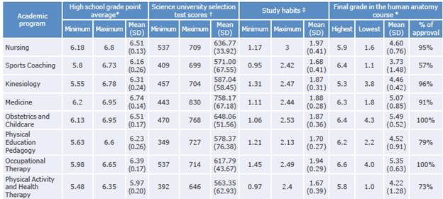 Factors associated with academic performance in undergraduate health ...