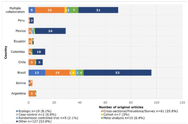 A bibliometric analysis of COVID-19 research in Latin America and the ...