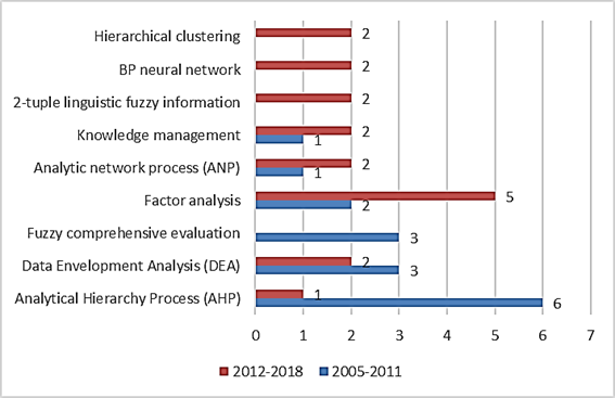 Mecanismos utilizados para medir capacidades de innovación tecnológica en las organizaciones ...