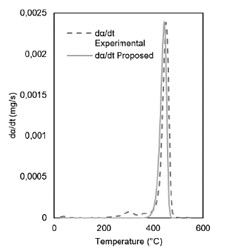 Devolatilization as an alternative for energy valorization of bio-medical waste: kinetic study