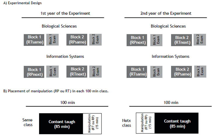 Improving retention by placing retrieval practice at the end of class ...