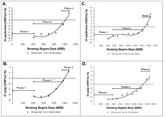 Phenological and physicochemical changes during fruit development in ...