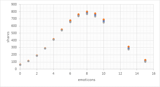 Cantidad adecuada de emojis y caracteres para generar eWOM en Facebook