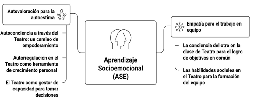 La asignatura de Teatro como escenario de aprendizaje socioemocional en ...