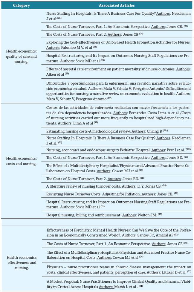 Influence of Nursing in Health Economics: an Integrative Review of ...