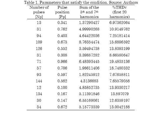 Bioinspired algorithms for optimizing the harmonics contents of a PWM power inverter