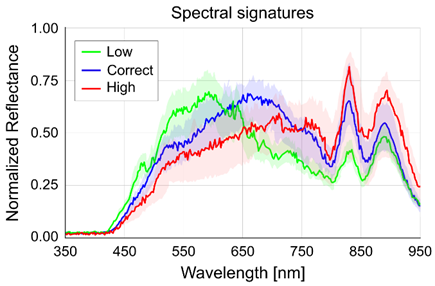 Classification of Cocoa Beans Based on their Level of Fermentation using Spectral Information