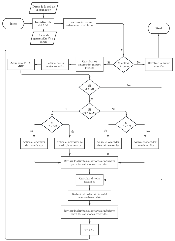 Integración Óptima de Generadores Fotovoltaicos en Sistemas de Distribución DC a través de la ...