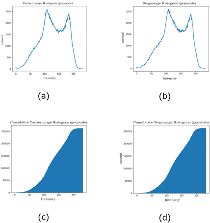 Steganographic Cryptosystem Based on the Use of Chaos Theory and ...