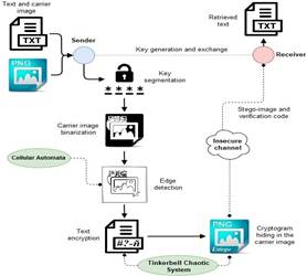 Steganographic Cryptosystem Based on the Use of Chaos Theory and ...