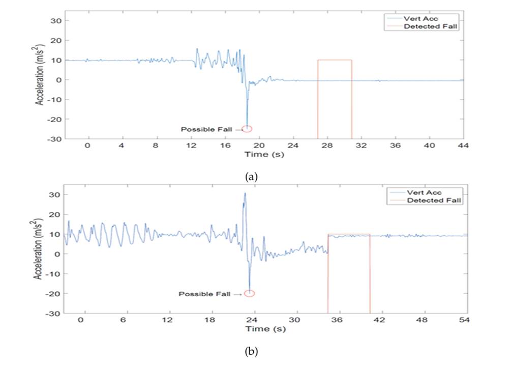 Pre-and-post impact fall detection based on support vector machines using inertial and ...