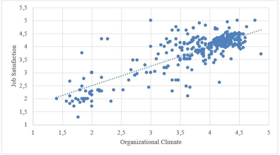 Influence of organizational climate on job satisfaction: Evidence from ...