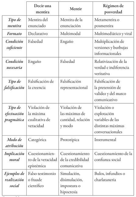 LA CONCEPTUALIZACIÓN DE LA MENTIRA EN TIEMPOS DE LA POSVERDAD