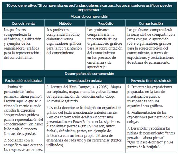 Progresiones en las comprensiones de profesores sobre los organizadores ...