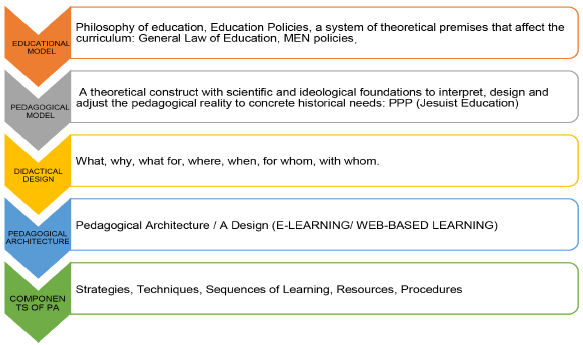 Pedagogical Models in Teachers' Education on the Use of Technology for ...